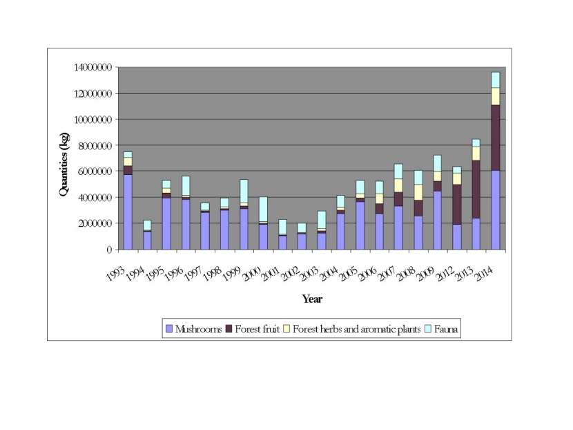 Non-Wood Forest Products in Central Serbia