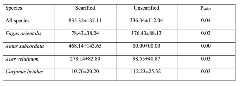 Tree regeneration following ground-base skidding in a Caspian forest