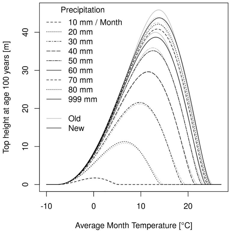 Developing site index curves under changing site conditions