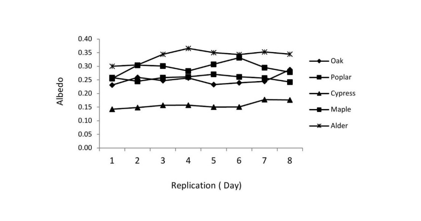 Tree species effects on albedo, soil carbon and nitrogen stocks in a ...