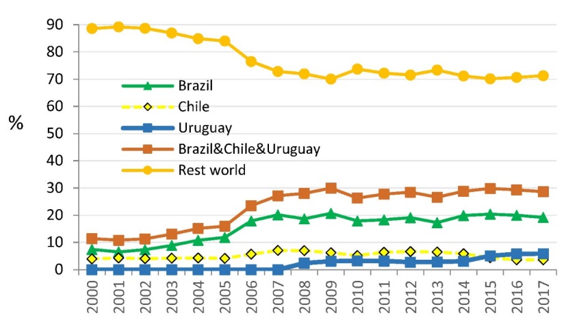 Dynamics of pulp exports from South America to the European Union