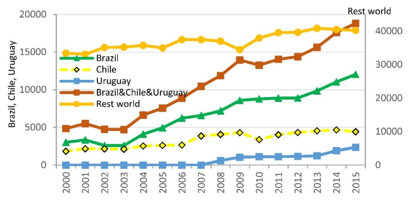 Dynamics of pulp exports from South America to the European Union