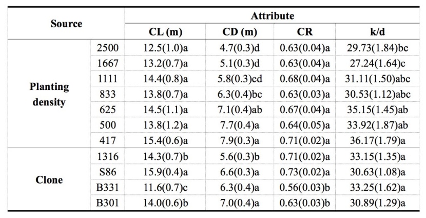 Response of tree growth, crown, and branch development to planting ...