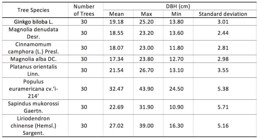 Development of a portable measuring device for diameter at breast ...