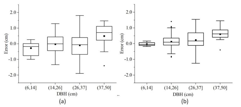 Development of a portable measuring device for diameter at breast ...