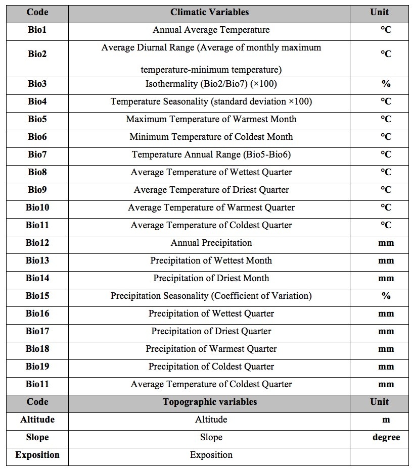 Modelling spatial distribution of endemic Moroccan fir