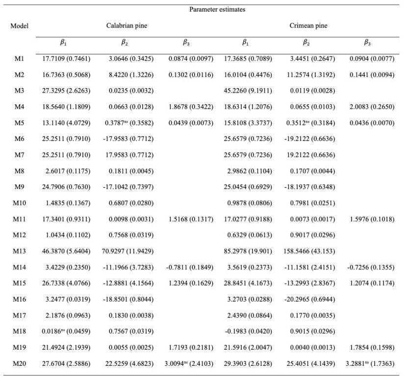 Height–diameter allometry of two commercial pine species