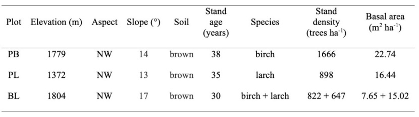 Differences in tree interactions between dominant species in pure and ...