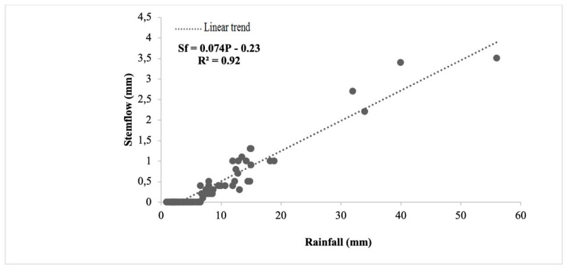 First data on rainfall interception in an Atlas cedar forest (Cedrus ...