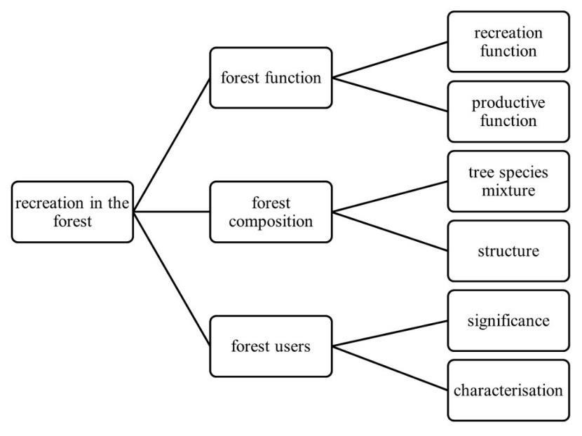 Importance of tree species composition and forest structure on ...